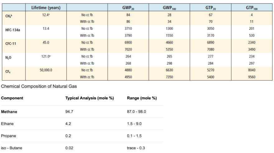 Solved Carbon Dioxide Equivalents The most commonly used | Chegg.com