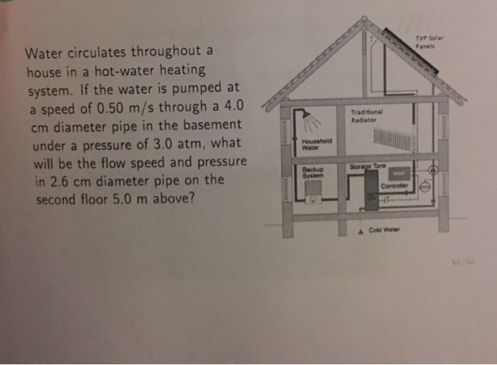 Solved TvP Solar Panels Water circulates throughout a house | Chegg.com