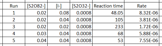 Solved The reaction of peroxydisulfate ion (S2O8 2- ) with | Chegg.com