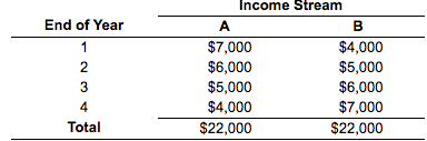 Solved End of Year 1 2 3 4 Total Income Stream A B $7,000 | Chegg.com