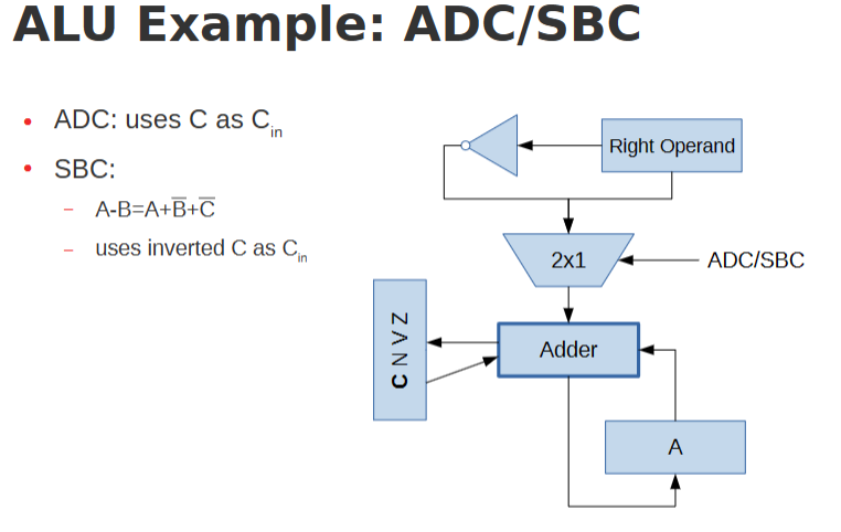 Solved (15 points.) Based on the ALU example found in the | Chegg.com