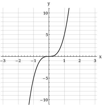 Solved Consider the following graph. 1. Identify the | Chegg.com