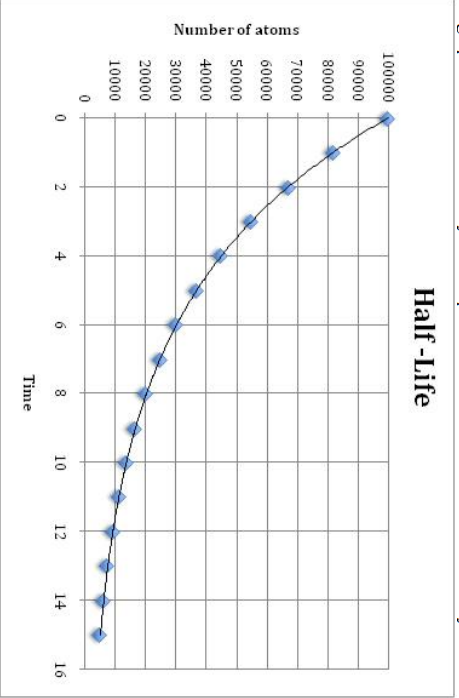 Solved The graph illustrates the decay of isotopes. | Chegg.com