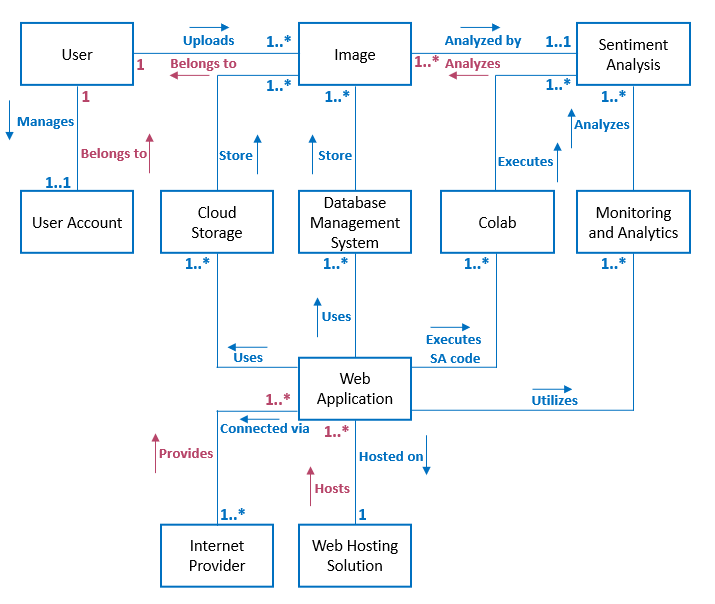 Software Engineering:Classes and associations are | Chegg.com