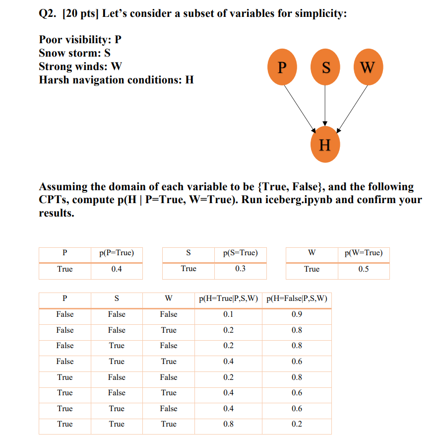Solved Q2. [20 pts] Let's consider a subset of variables for | Chegg.com