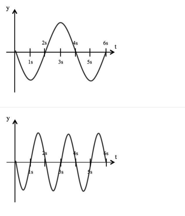 Solved The following is the y-vs-x snapshot of a wave at | Chegg.com