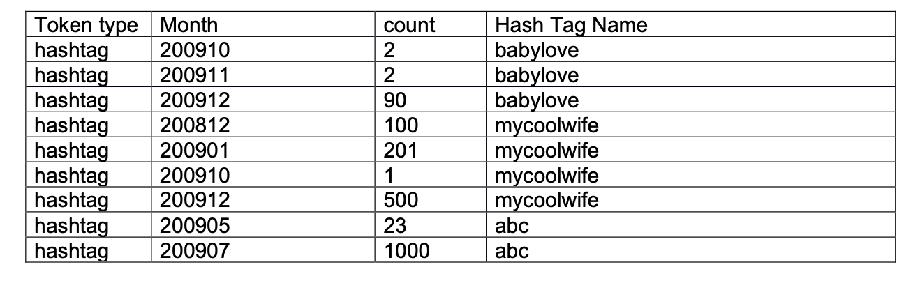 Solved Please I need to answer only by using spark RDD in | Chegg.com