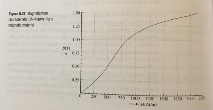 Solved gnetic circuit with all the pertinent dimensions in | Chegg.com