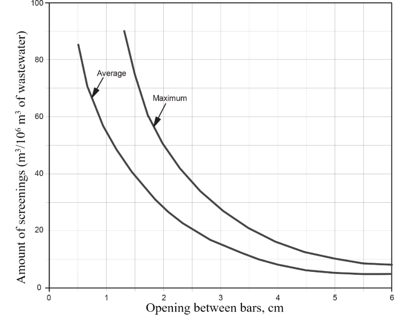 Solved 1) Wastewater is mechanically screen at the | Chegg.com