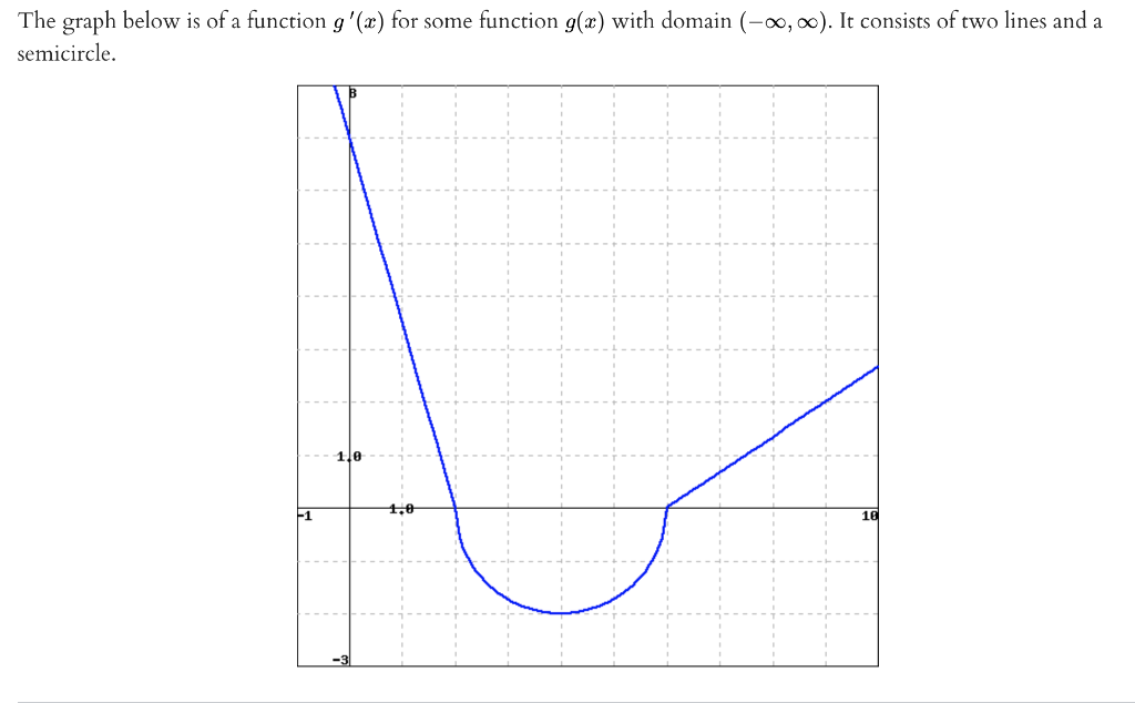 Solved The graph below is of a function g'(x) for some | Chegg.com