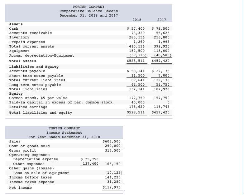 Solved FORTEN COMPANY Comparative Balance Sheets December | Chegg.com Solved FORTEN COMPANY Comparative Balance Sheets December | Chegg.com
