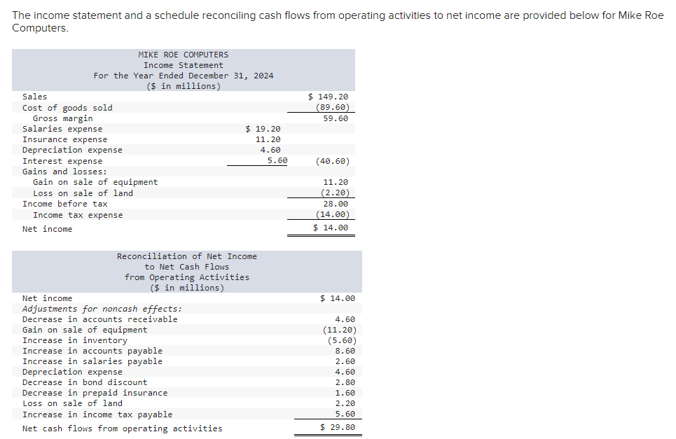 Solved Journal entry worksheet Record the summary journal | Chegg.com