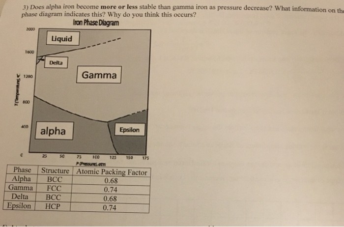 Solved 3) Does alpha iron become more or less stable than | Chegg.com