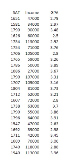 Solved Use the preferred model to predict SAT given the mean | Chegg.com