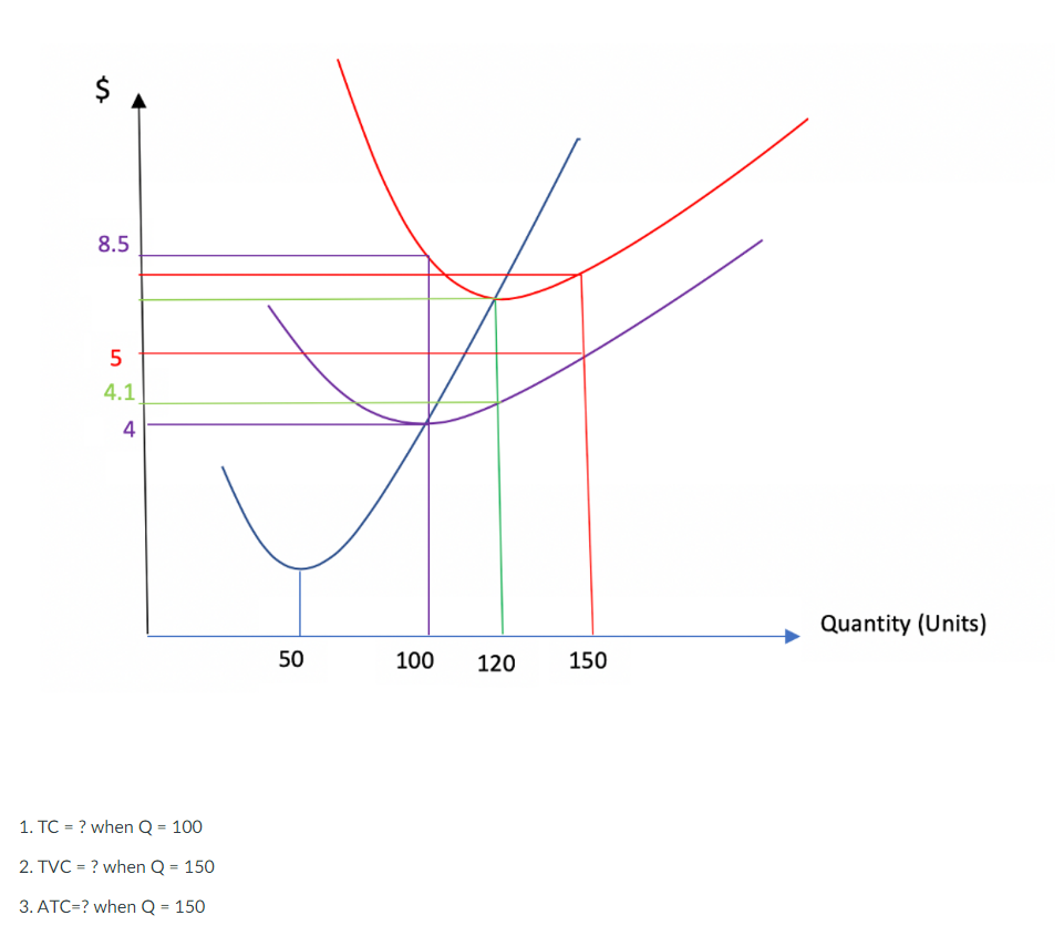 Solved TC= ? ﻿when Q=100TVC= ? ﻿when Q=150ATC= ? ﻿when Q=150 | Chegg.com