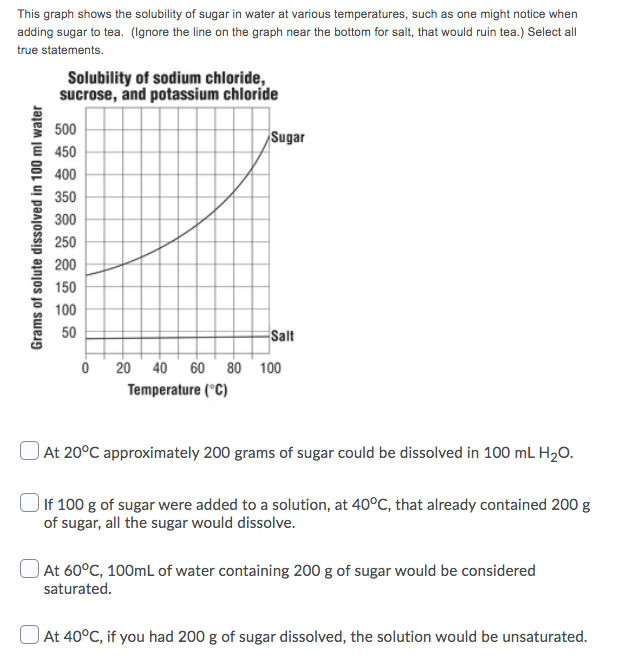 This graph shows the solubility of sugar in water at | Chegg.com