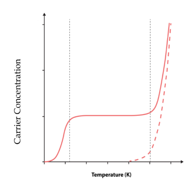 Solved The plot below shows carrier concentration as a | Chegg.com