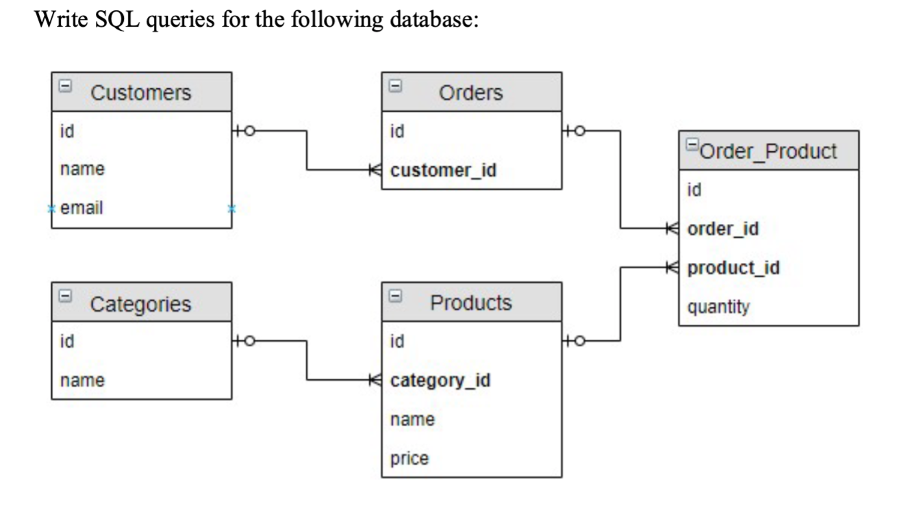 Solved Write SQL queries for the following database: | Chegg.com