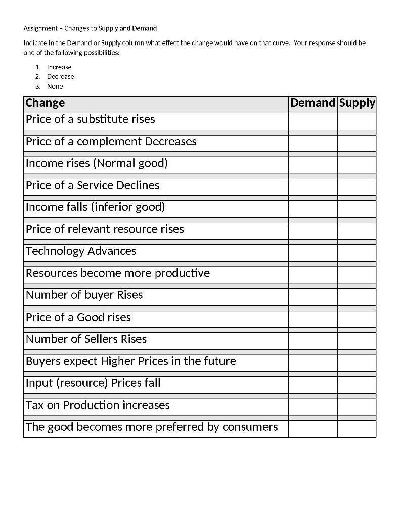 Solved Assignment Changes To Supply And Demand Indicate In Chegg