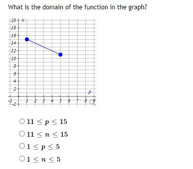Solved What is the domain of the function in the graph? | Chegg.com