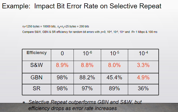 Solved Example: Impact Bit Error Rate on Selective Repeat | Chegg.com