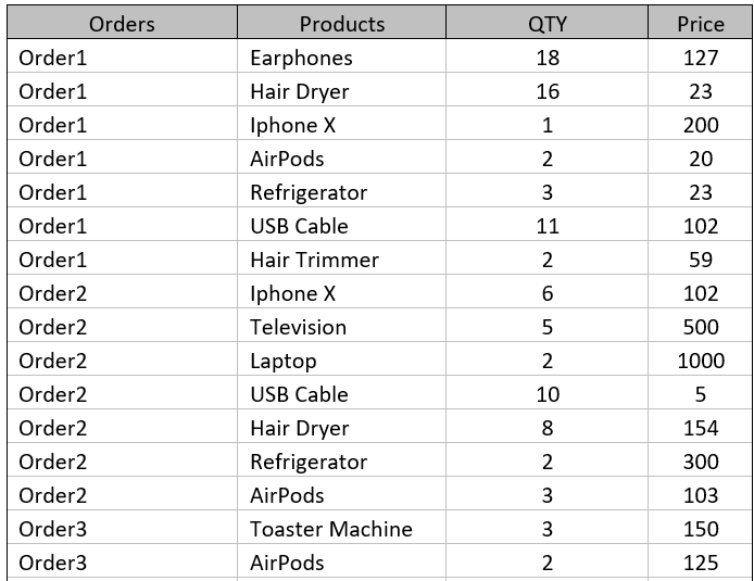 Solved Customer Order number Order Date AAB Order9 | Chegg.com