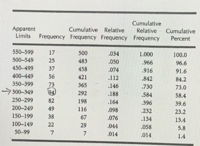 Solved Apparent Limits Cumulative Cumulative Relative | Chegg.com