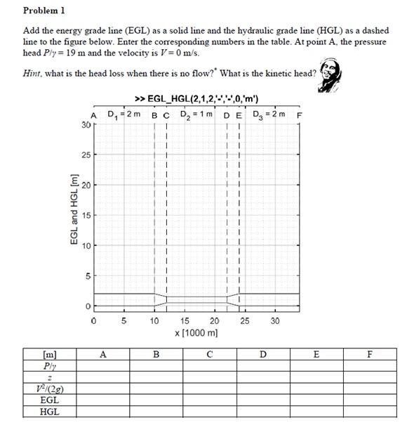 Solved Problem 1 Add the energy grade line (EGL) as a solid | Chegg.com