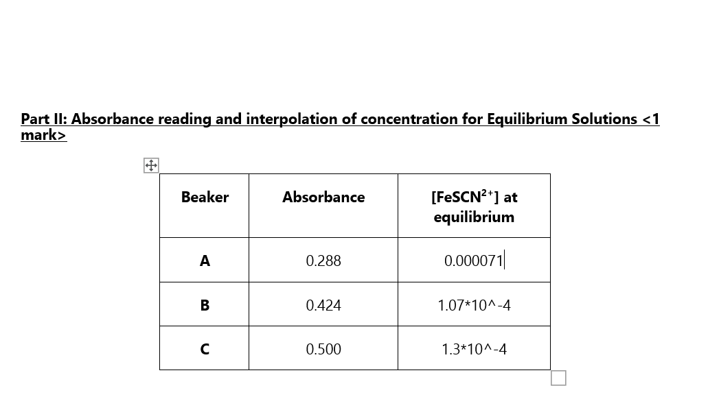 Part II: Absorbance reading for Standard Solutions | Chegg.com