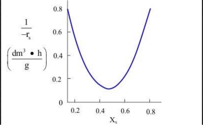 Solved From the solution, how to do the trial and error | Chegg.com