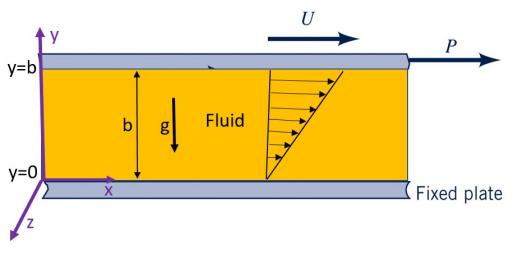 Solved A fluid flows steadily between two flat plates. The | Chegg.com