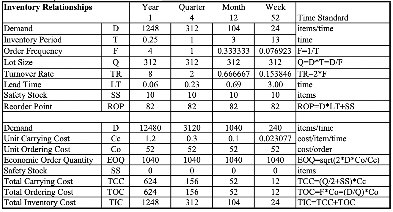 Solved Inventory Relationships Year 1 Quarter 4 312 Month 12 | Chegg.com
