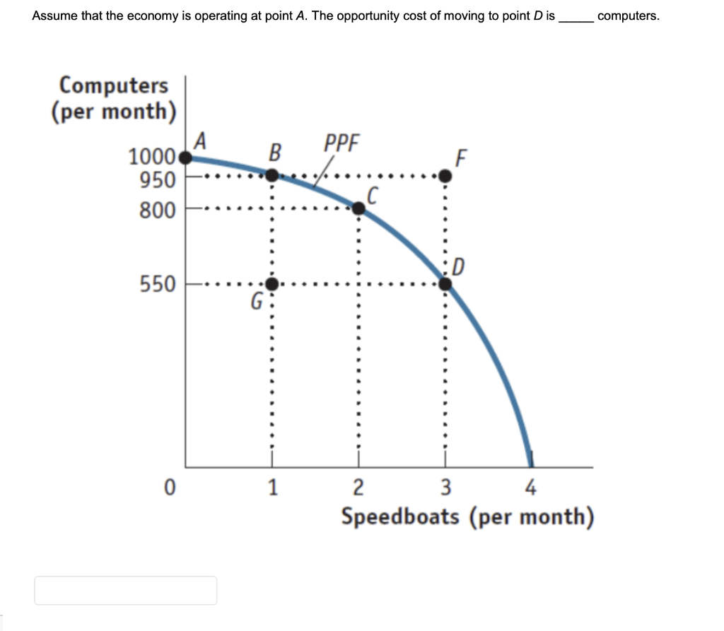 Solved Assume that the economy is operating at point A. The | Chegg.com