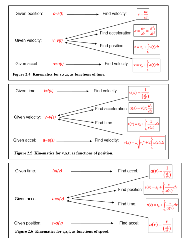 Solved ds dt Given position S S(t) dy ds Find | Chegg.com