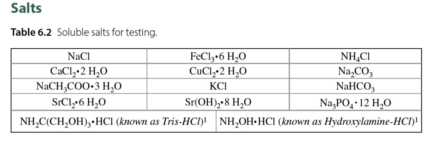 Solved Data Analysis of Anion Fill in the table based on the | Chegg.com