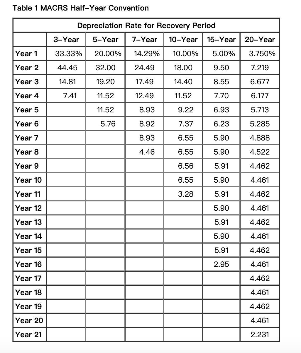 Table 1 MACRS Half-Year Convention Depreciation Rate | Chegg.com