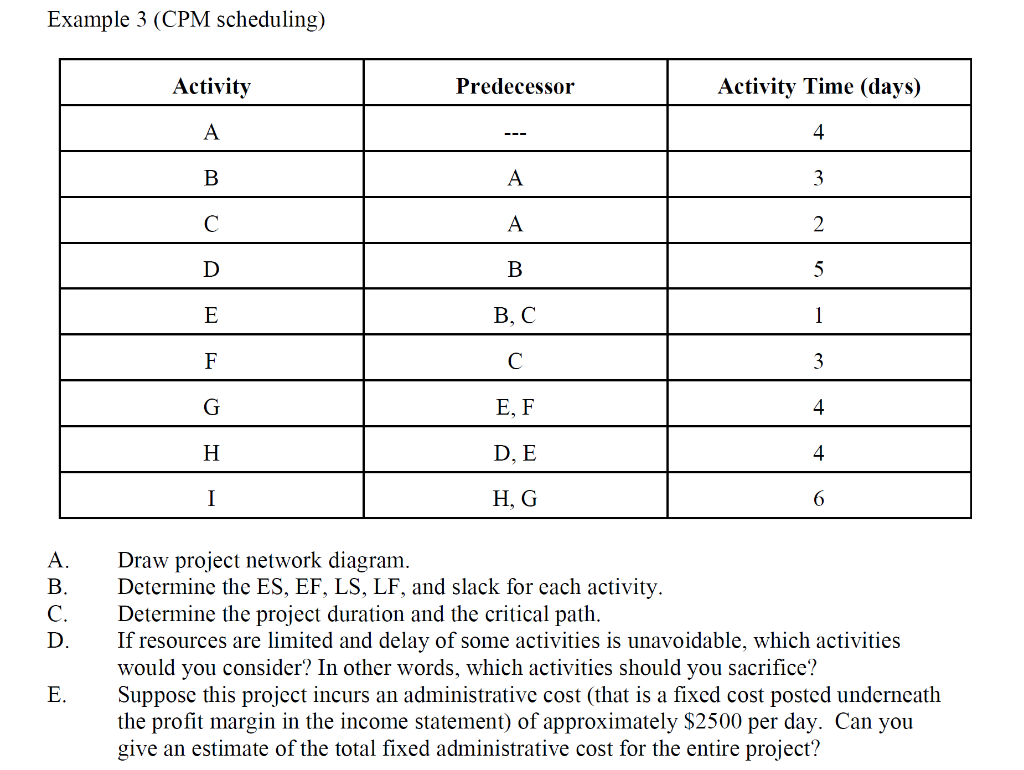 Solved Example 3 (CPM scheduling) Activity Time (days) | Chegg.com
