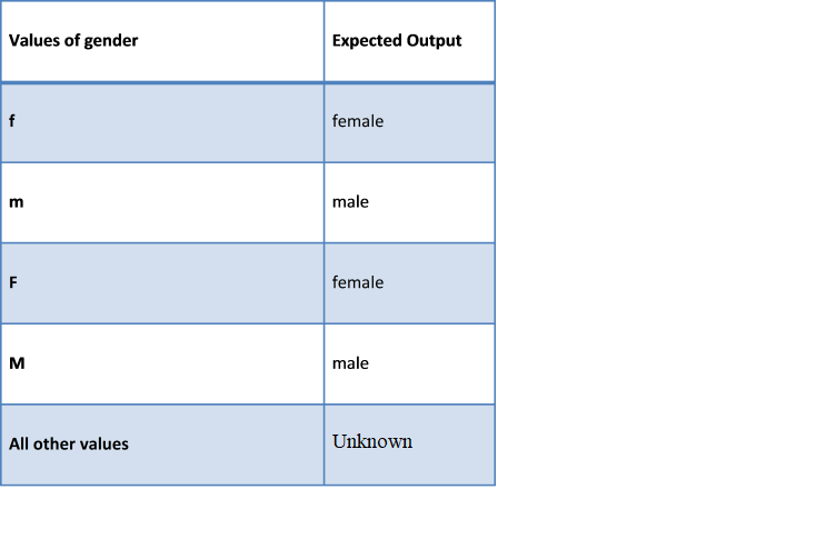 Solved Task 1.a Previously we tried, unsuccessfully, to | Chegg.com