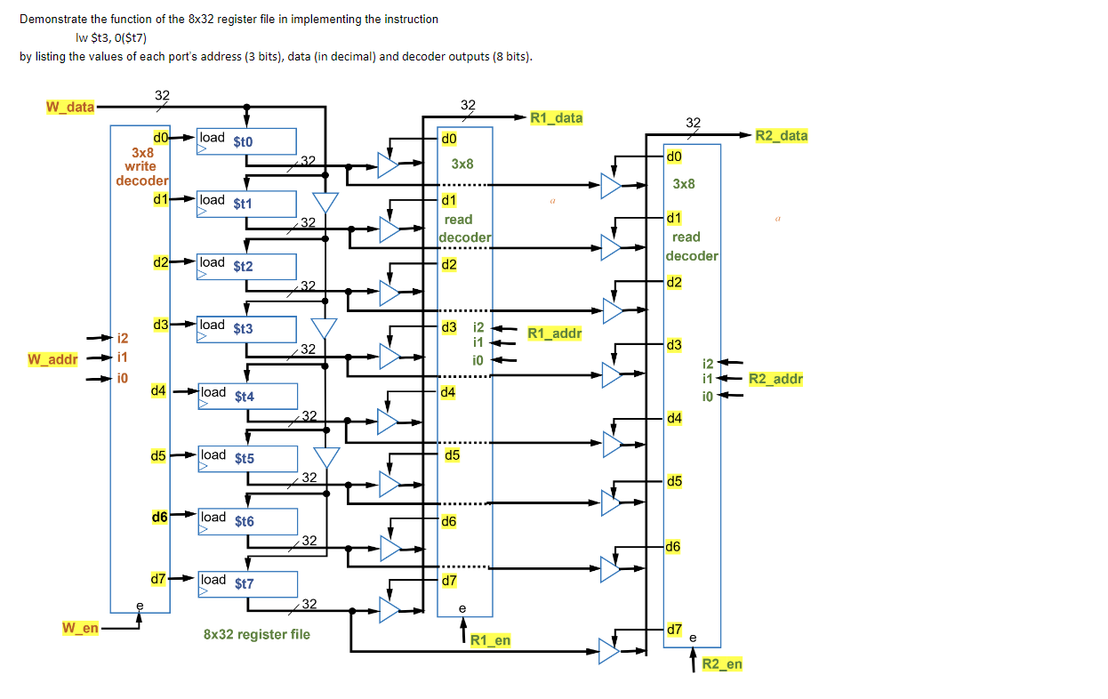 Solved Demonstrate the function of the 8×32 register file in | Chegg.com