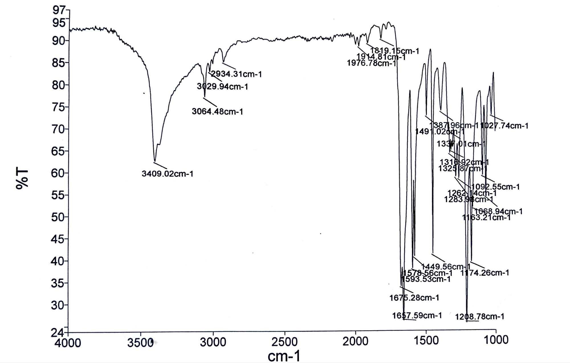 Solved Identify significant absorption peaks in both graphs. | Chegg.com