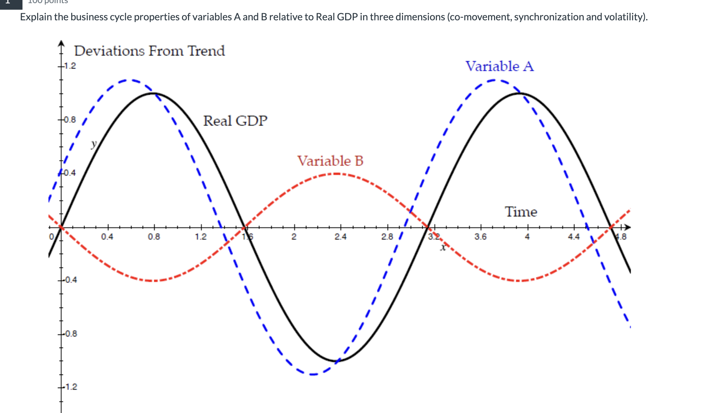 Solved Explain the business cycle properties of variables A | Chegg.com