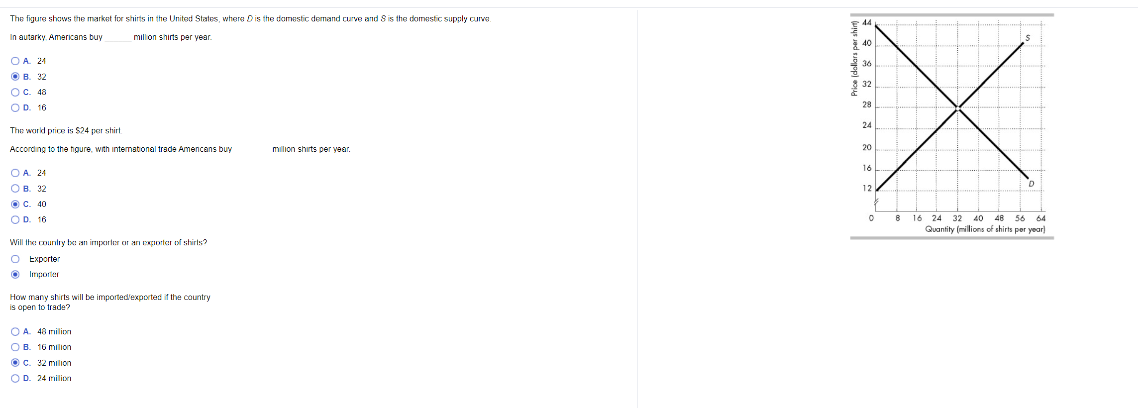 Solved The figure shows the market for shirts in the United | Chegg.com