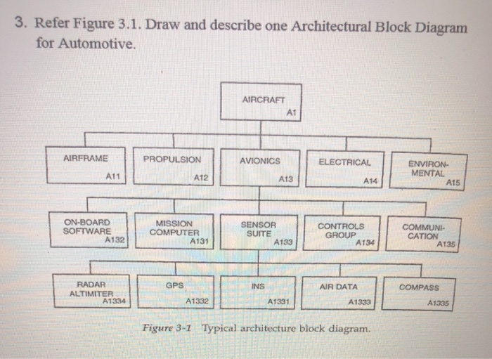 Solved 3. Refer Figure 3.1. Draw and describe one | Chegg.com