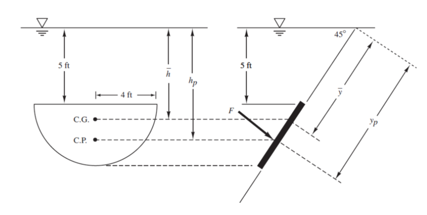 Solved An inverted semicircular gate is installed at 45° | Chegg.com