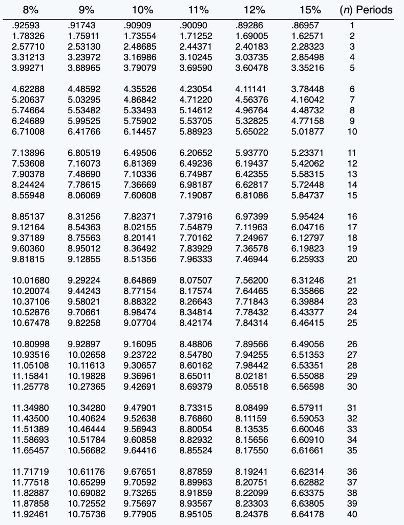 Solved Using the appropriate interest table, answer the | Chegg.com