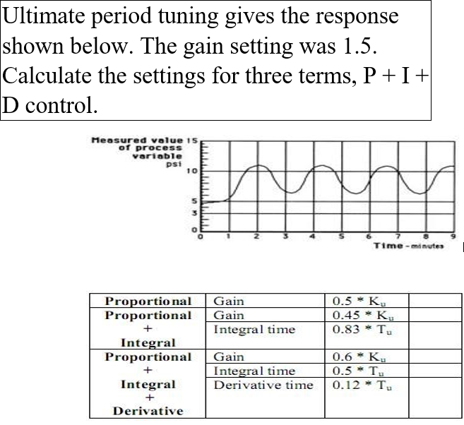Solved Ultimate period tuning gives the response shown | Chegg.com