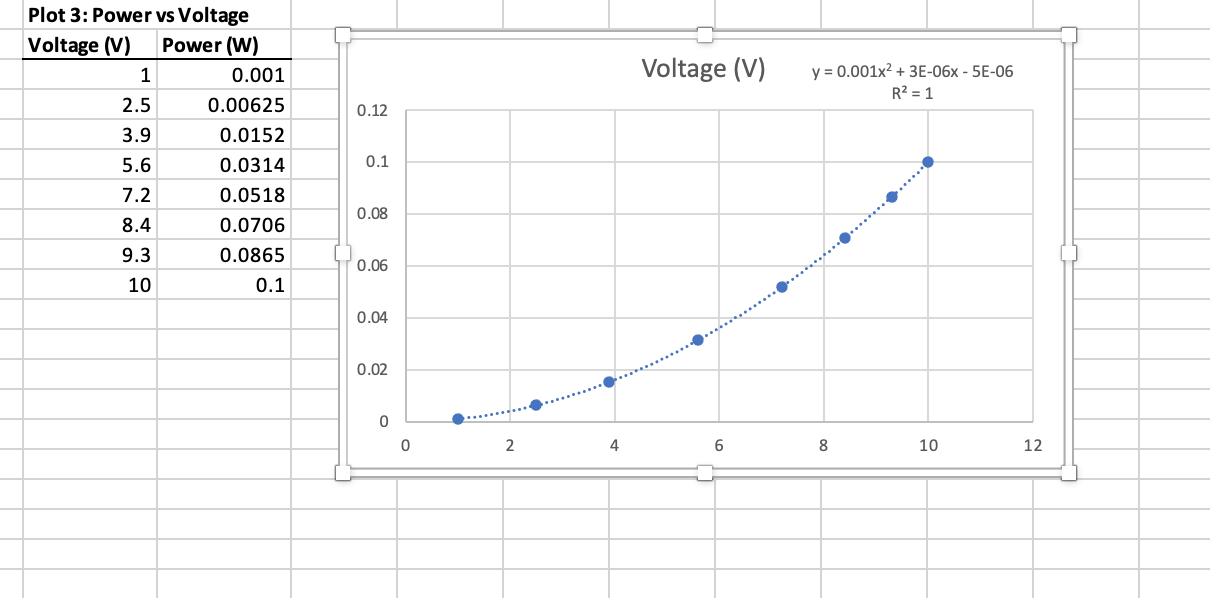 Solved For your Plot 3: Power Vs voltage trendline, what | Chegg.com