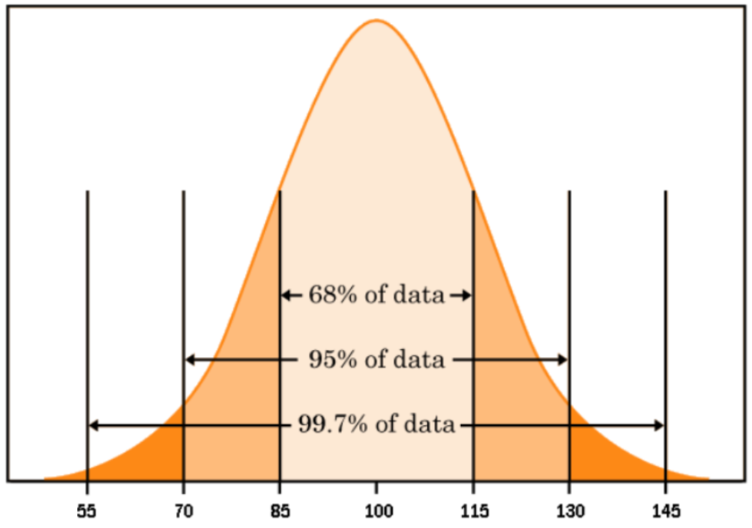Solved An IQ test is normally distributed with a mean of 100 | Chegg.com