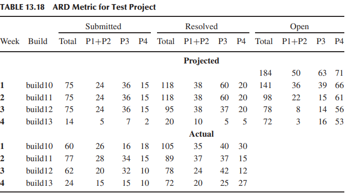 Solved TABLE 13.18 ﻿ARD Metric for Test ProjectThe projected | Chegg.com