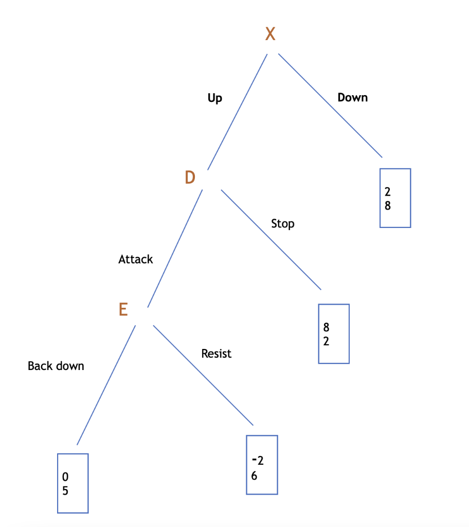 Solved X Up Down D NO 2 8 Stop Attack E NOO 8 2 Resist Back | Chegg.com